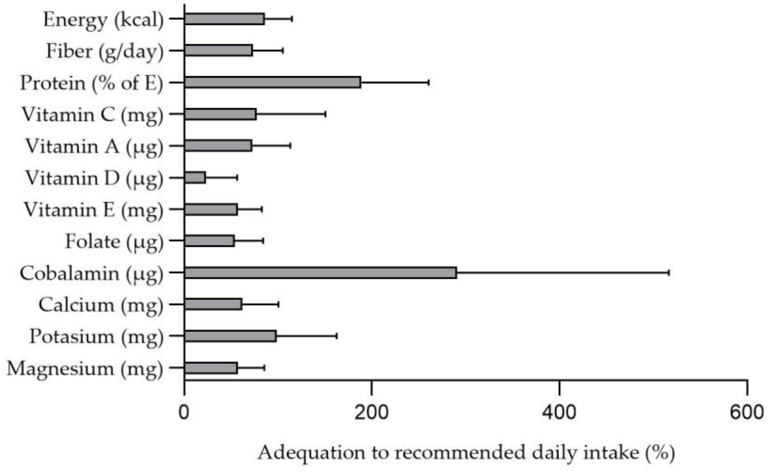 Nutrients | Free Full-Text | The Importance of an Early Evaluation after Establishing a Gluten ...
