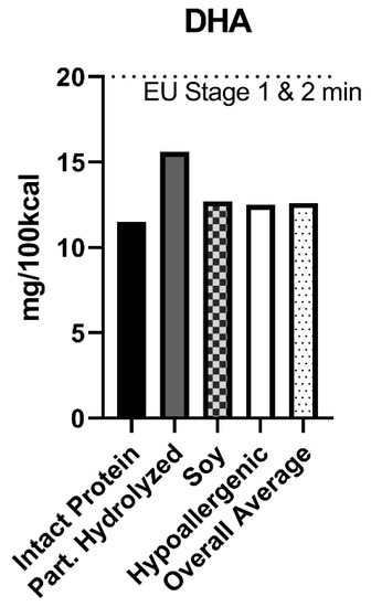 Iron and DHA in Infant Formula Purchased in the US Fails to Meet ...