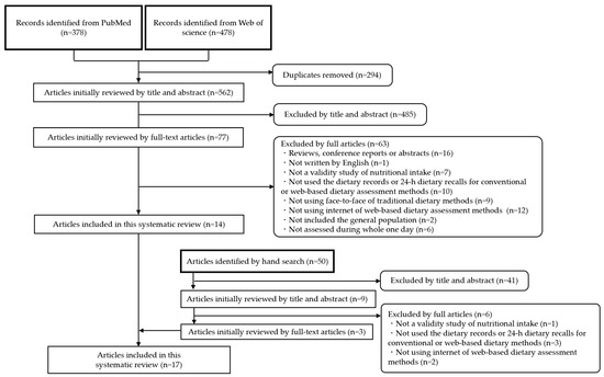 Validation of Dietary Intake Estimated by Web-Based Dietary Assessment ...