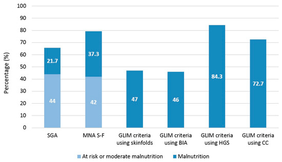 Global Subjective Assessment and Mini Nutritional Assessment Short Form ...