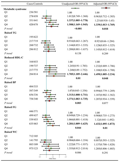 The Relationship between the Dietary Inflammatory Index (DII) and ...