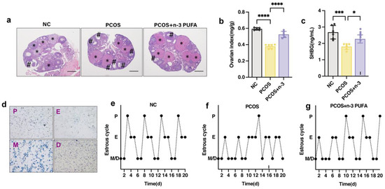 n-3 PUFA Promotes Ferroptosis in PCOS GCs by Inhibiting YAP1 through ...