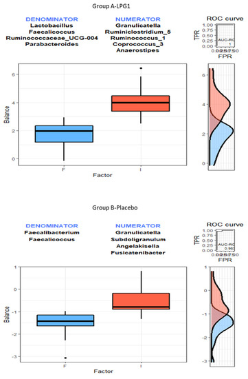 Oral intake of Lactiplantibacillus pentosus LPG1 Produces a Beneficial Regulation of Gut ...