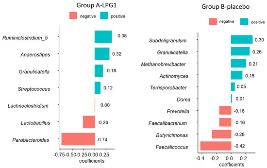 Oral intake of Lactiplantibacillus pentosus LPG1 Produces a Beneficial Regulation of Gut ...