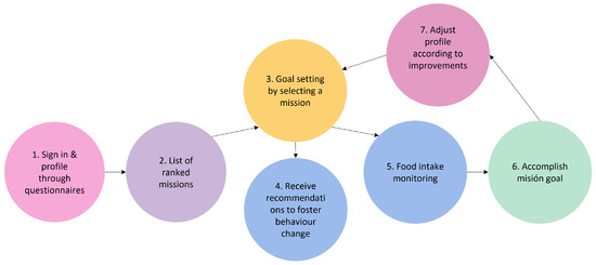 A Tailored and Engaging mHealth Gamified Framework for Nutritional Behaviour Change