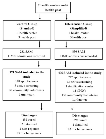Effectiveness and Coverage of Severe Acute Malnutrition Treatment with ...
