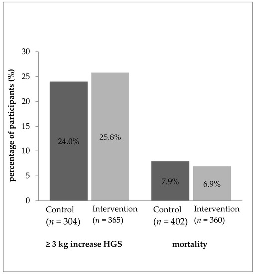 Effects of Nutritional Interventions in Older Adults with Malnutrition ...