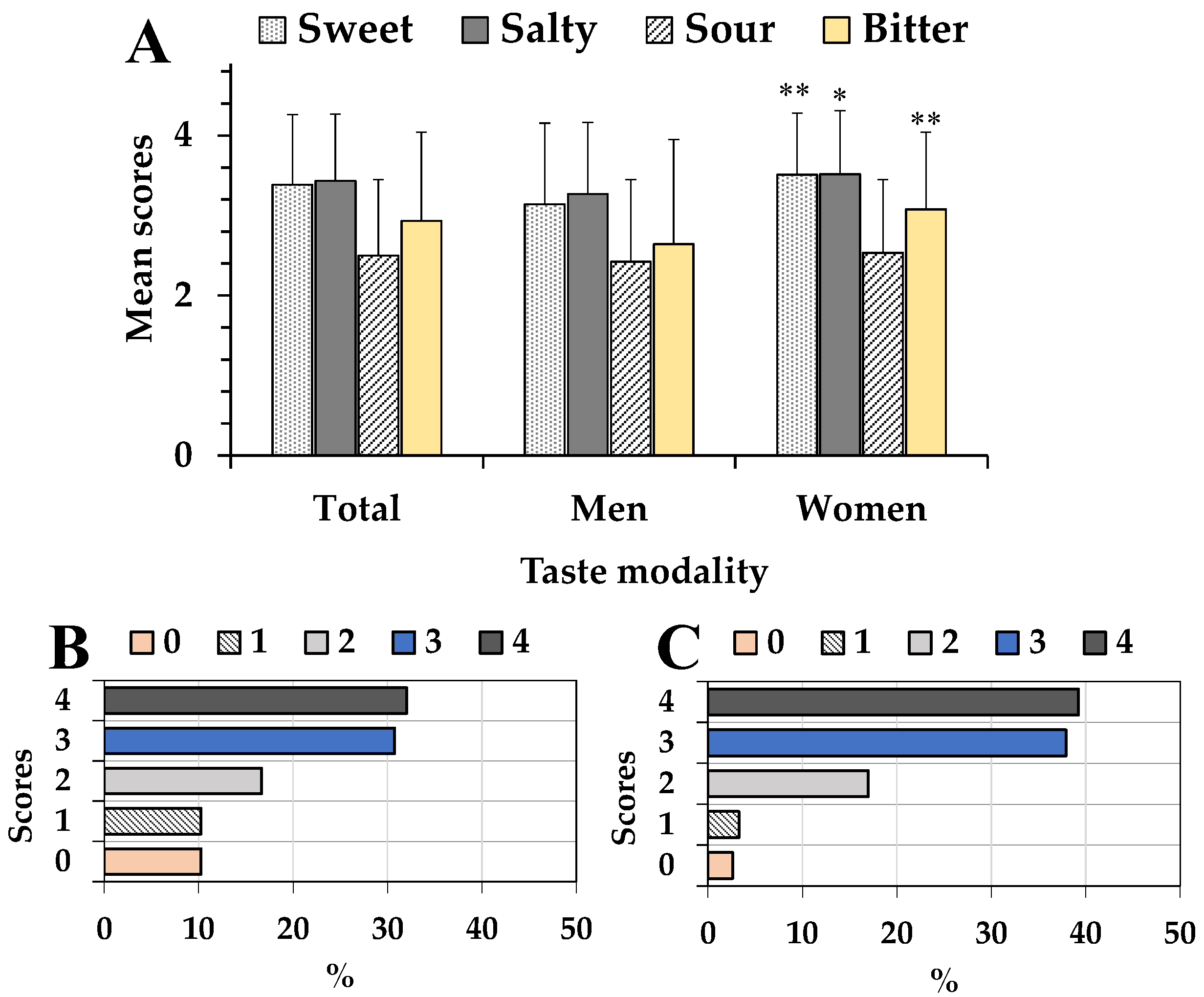 Nutrients Free Full Text Sex Differences In The Bitterness