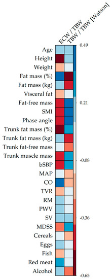 Assessment of Hydration, Nutritional Status and Arterial Stiffness in ...