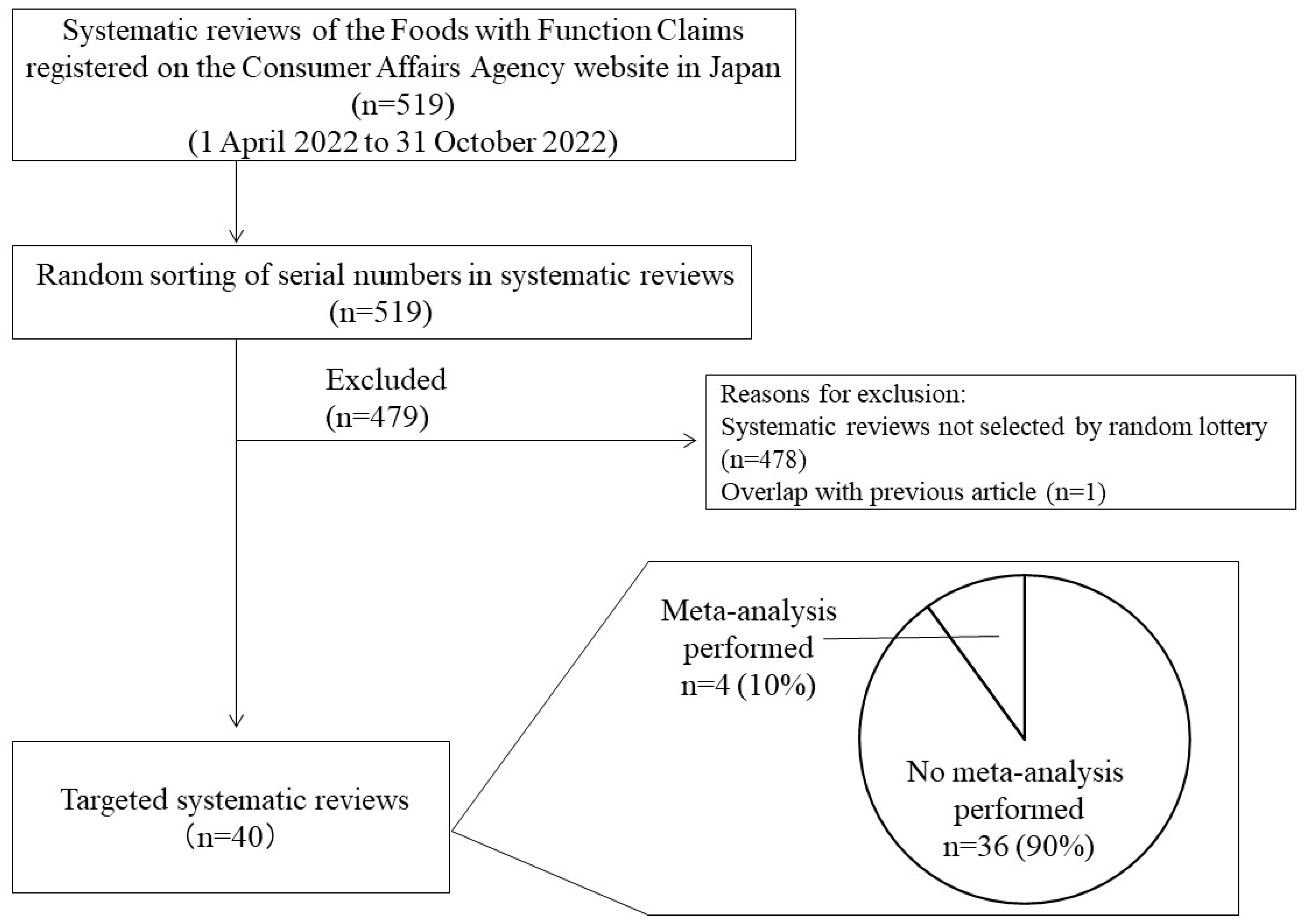 A Cross-Sectional Study Based on Forty Systematic Reviews of Foods with ...
