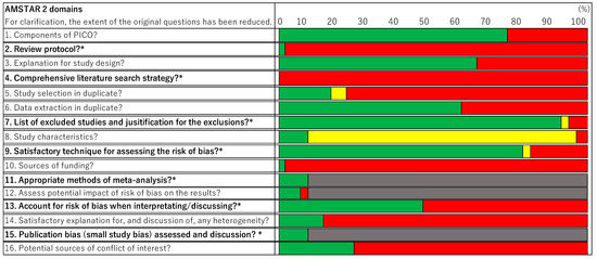 A Cross-Sectional Study Based on Forty Systematic Reviews of Foods with ...