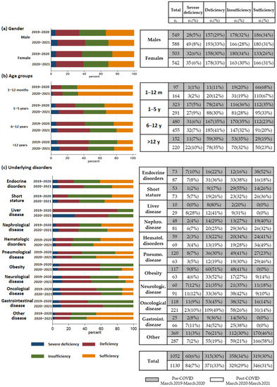 Vitamin D Levels in the Pre- and Post-COVID-19 Pandemic Periods and ...