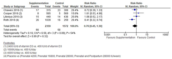 Nutrients Free Full Text Vitamin D Supplementation And Vitamin D