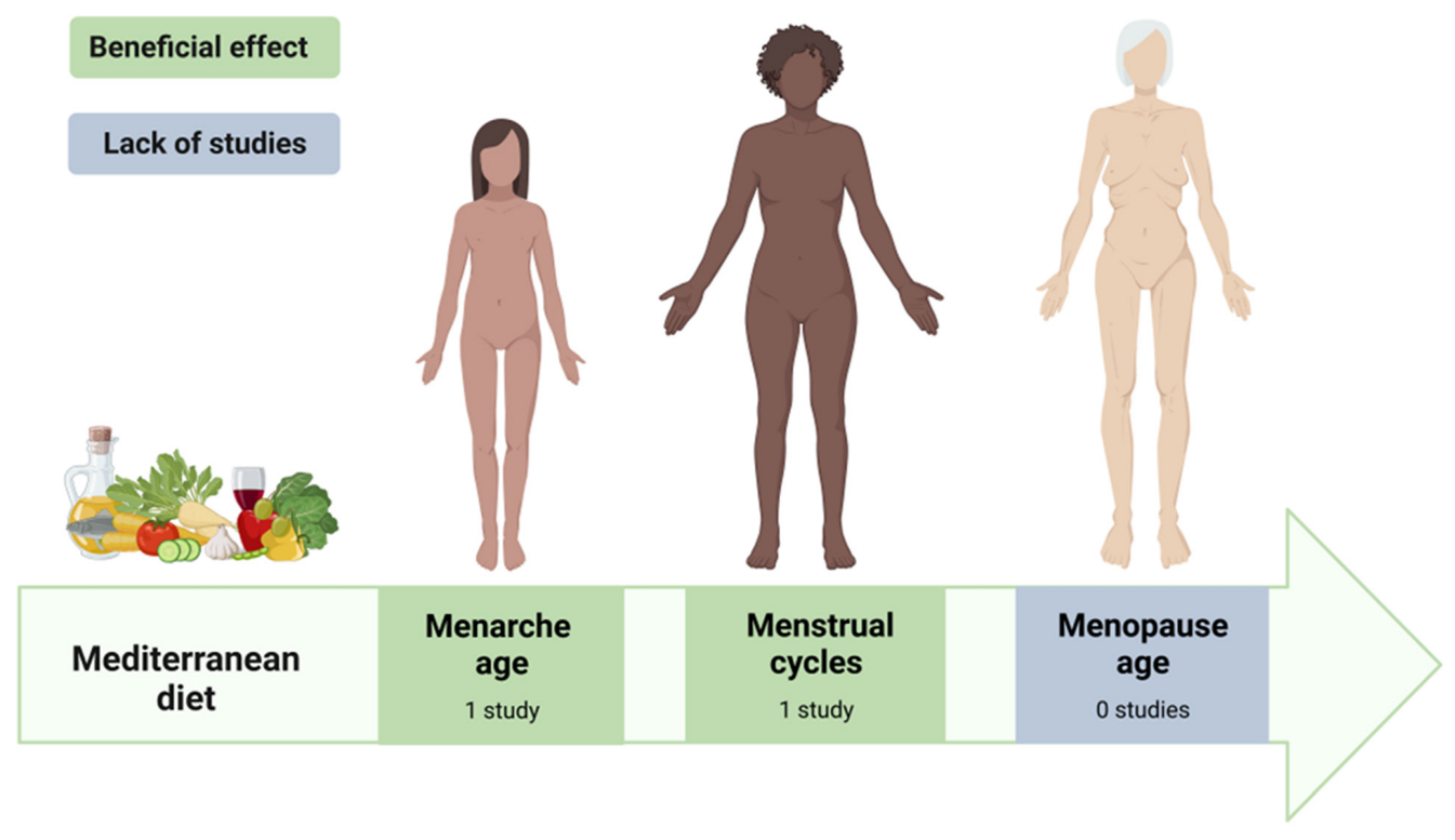Nutrients Free Full Text Adherence To The Mediterranean Diet In