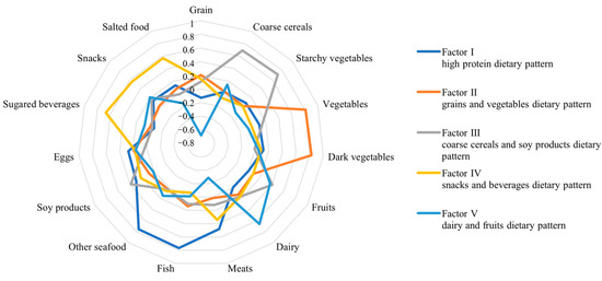 The Effect of Dietary Pattern on Metabolic Syndrome in a Suburban ...