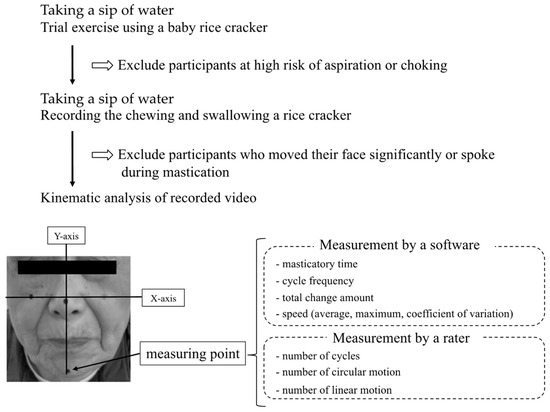Kinematic Features of Mandibular Movement during Mastication in ...