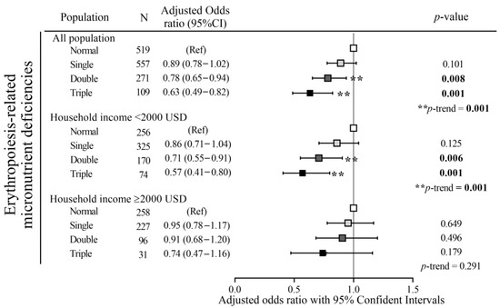 Relationships between Dietary Patterns and Erythropoiesis-Associated ...