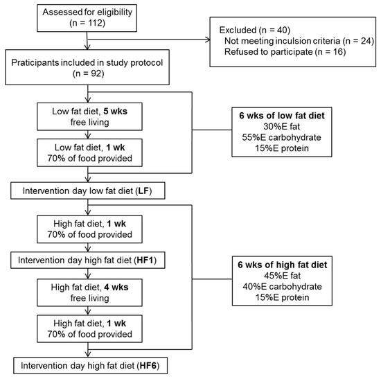 Nutrients | Free Full-Text | An Isocaloric High-Fat Diet Regulates ...