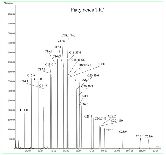 GC/MS-Based Analysis of Fatty Acids and Amino Acids in H460 Cells ...