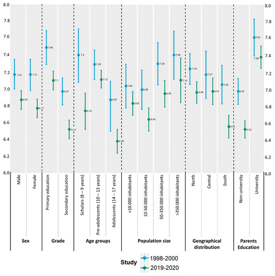 Trends in Adherence to the Mediterranean Diet in Spanish Children and ...