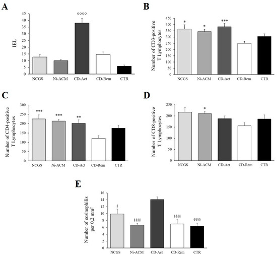 New Insights and Evidence on “Food Intolerances”: Non-Celiac Gluten ...