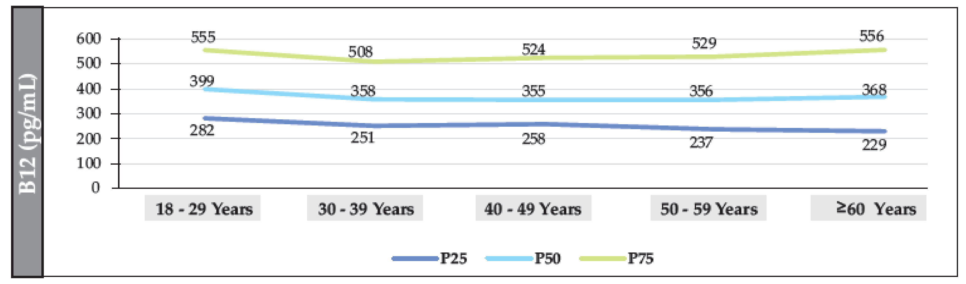 Population Status of Vitamin B12 Values in the General Population and ...