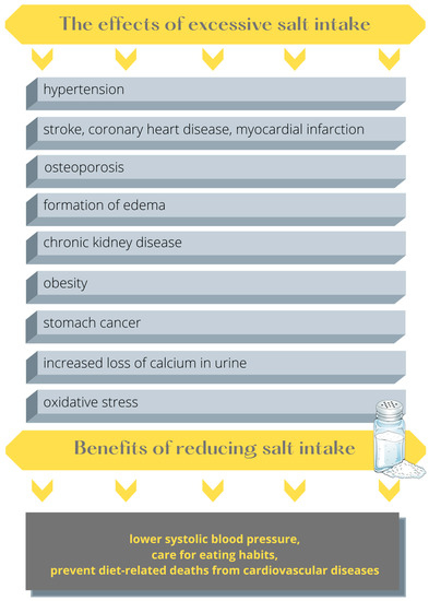 Initiatives to Reduce the Content of Sodium in Food Products and Meals ...