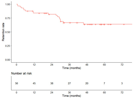 Post-Marketing Use of Teduglutide in a Large Cohort of Adults with ...