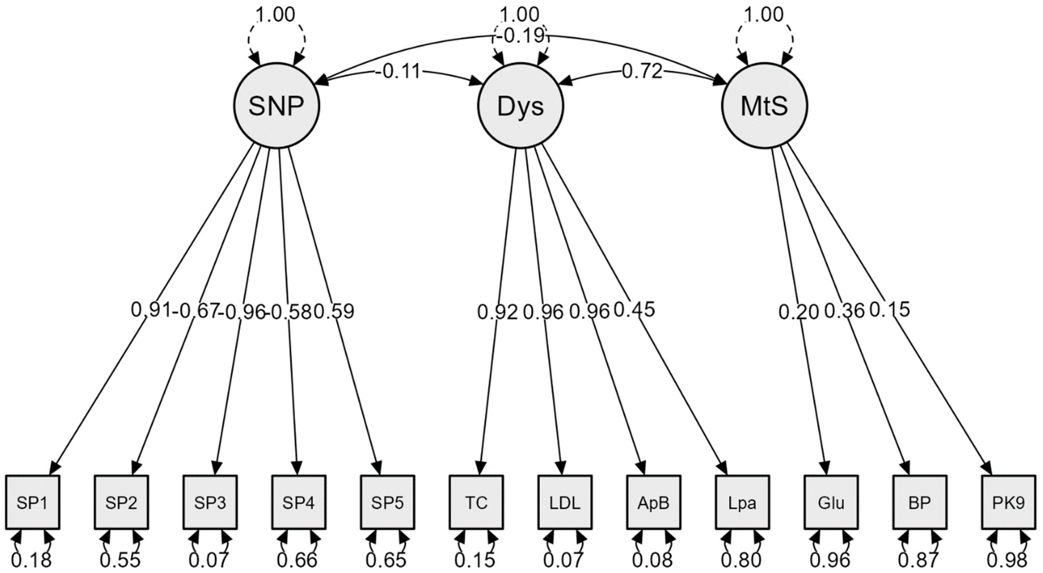 Nutrients Free Full Text Development Of A Structural Equation Model