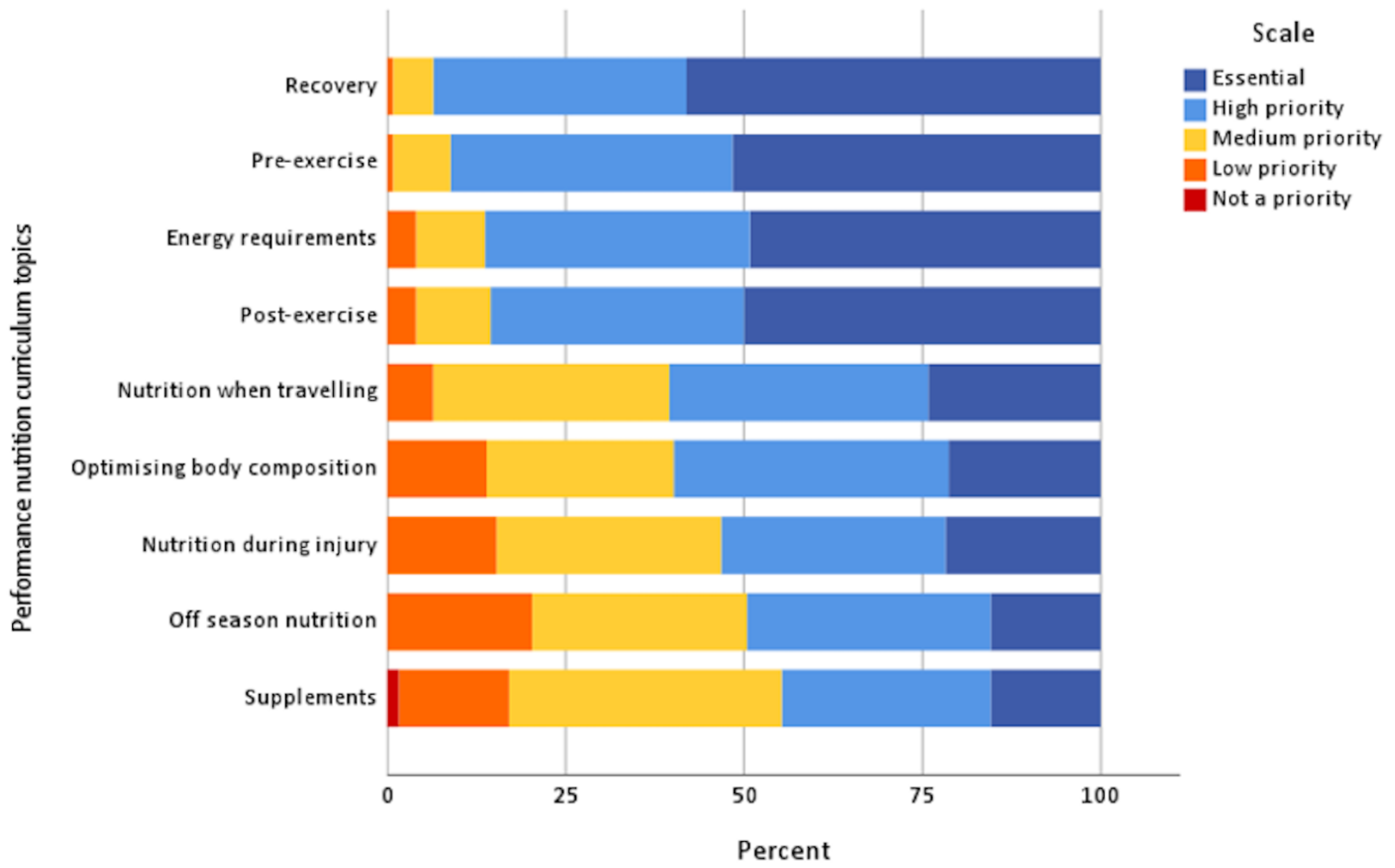 Athlete Preferences for Nutrition Education: Development of and ...