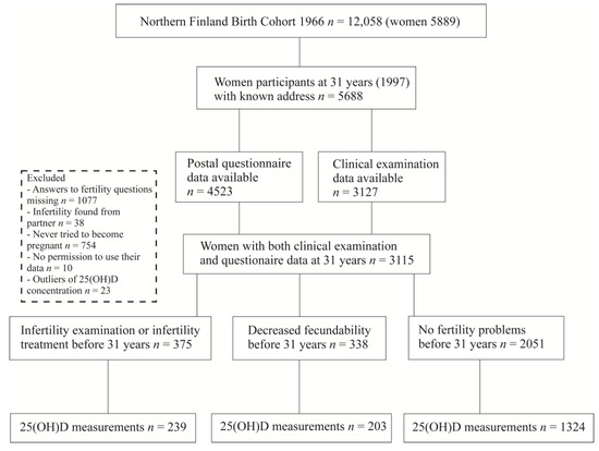 Vitamin D Status in Women with a History of Infertility and Decreased ...