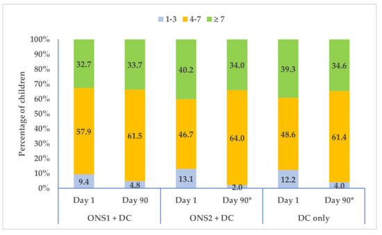 Effect of Oral Nutritional Supplementation on Adequacy of Nutrient ...