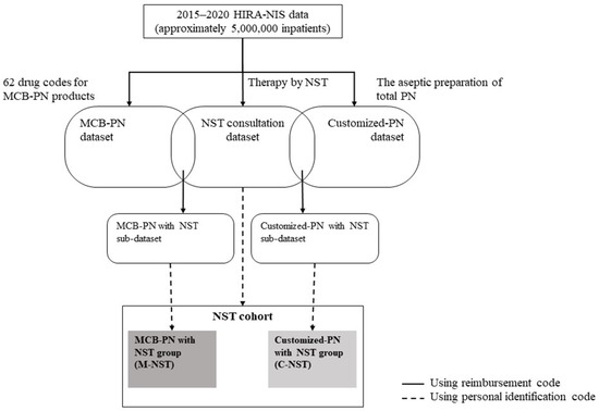 Nutrition Therapy by Nutrition Support Team: A Comparison of Multi ...