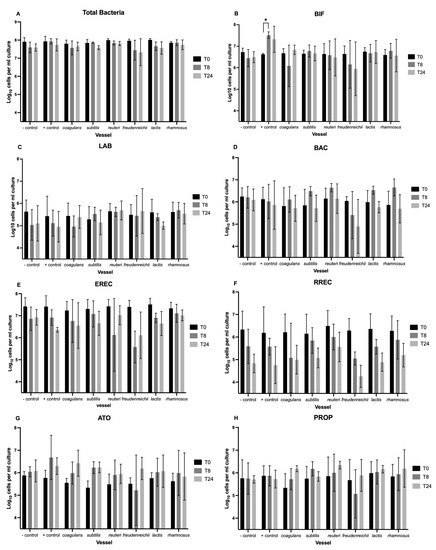 The Effect of Probiotic Bacteria on Composition and Metabolite ...