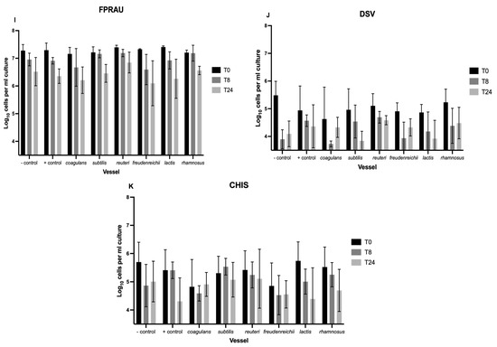 The Effect of Probiotic Bacteria on Composition and Metabolite ...