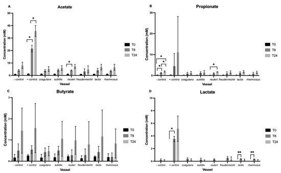 The Effect of Probiotic Bacteria on Composition and Metabolite ...