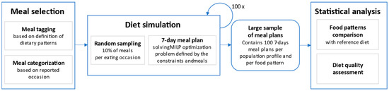 Assessing the Quality of Simulated Food Patterns with Reduced Animal ...