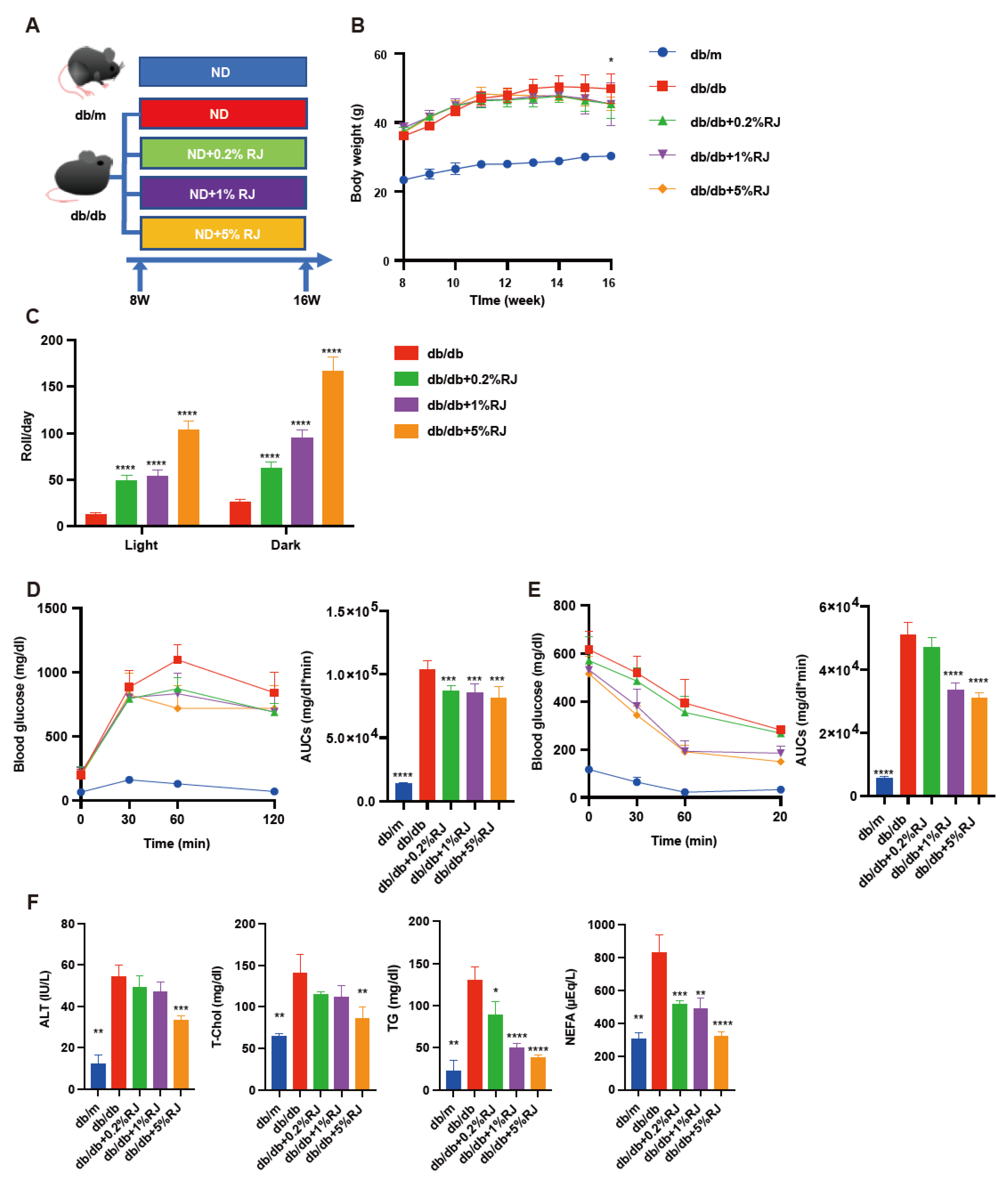 Effects of Royal Jelly on Gut Dysbiosis and NAFLD in db/db Mice