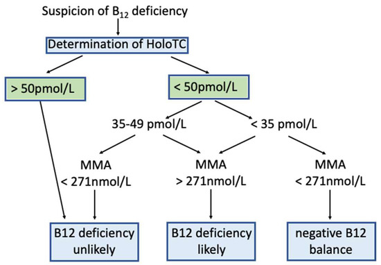 Clinical Pathobiochemistry of Vitamin B12 Deficiency: Improving Our ...