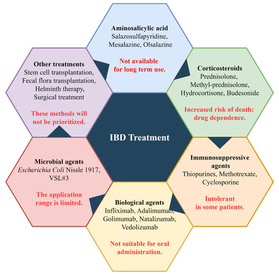 The Potential of Natural Oils to Improve Inflammatory Bowel Disease