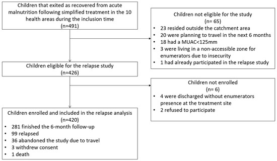 Nutrients | Free Full-Text | Post-Recovery Relapse of Children Treated ...