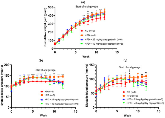Geraniin Ameliorates Hypertensive Vascular Remodelling in a Diet ...