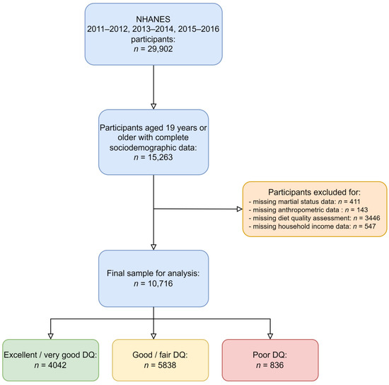 Does Self-Perceived Diet Quality Align with Nutrient Intake? A Cross ...