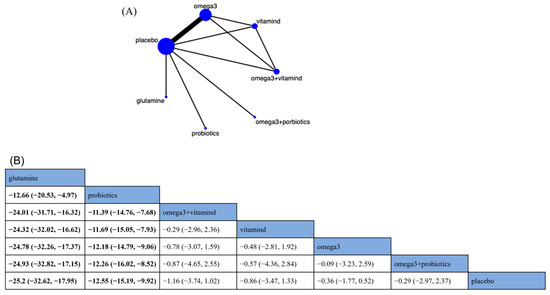 Comparative Effects of Different Nutritional Supplements on Inflammation, Nutritional Status ...