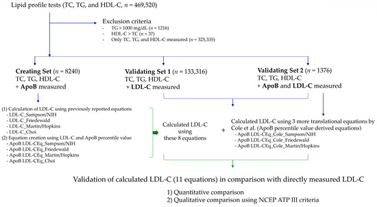 Development and Validation of Multiple Equations for Low-Density ...