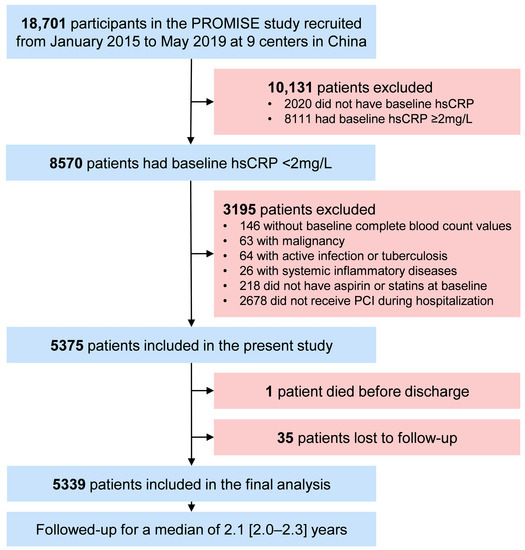 Inflammation and Insulin Resistance in Diabetic Chronic Coronary Syndrome Patients