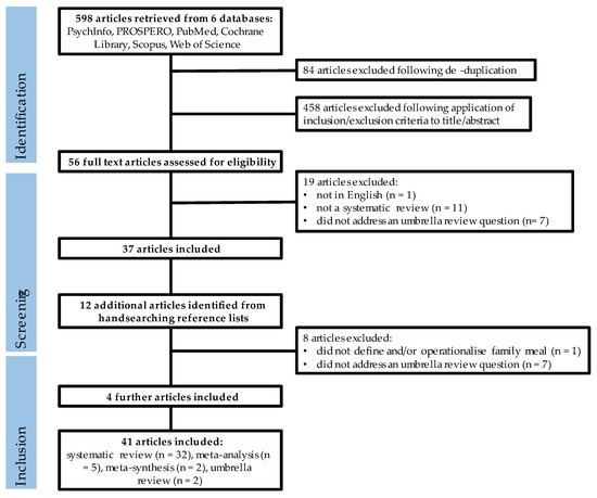 Family Mealtimes: A Systematic Umbrella Review of Characteristics ...