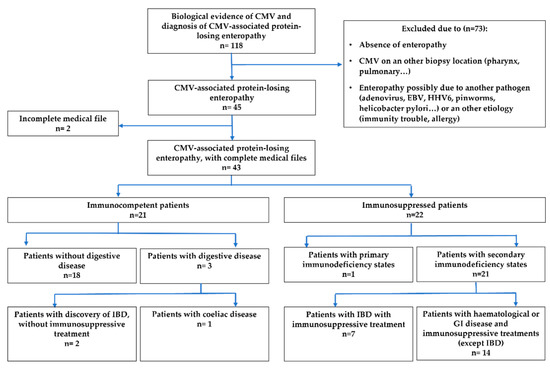 Nutrients | Free Full-Text | Clinical Manifestation of Cytomegalovirus ...