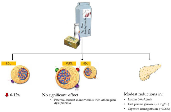Plant Sterols and Plant Stanols in Cholesterol Management and ...