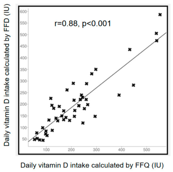 Dietary Vitamin D Intake in Italian Subjects: Validation of a Frequency ...